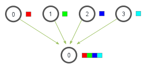 利用NCCL实现类MPI接口 - 知乎