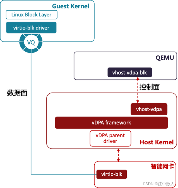 【重识云原生】第四章云网络4.7.6节——virtio-blk存储虚拟化方案 - 知乎