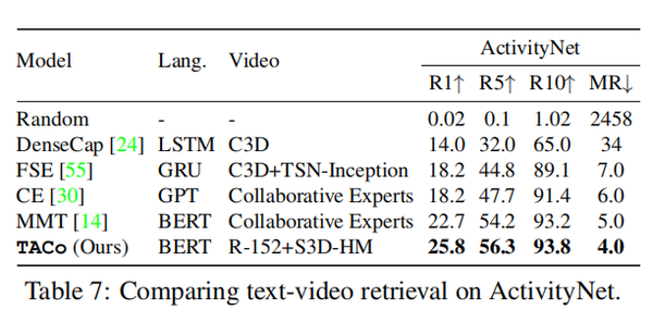 ICCV2021 微软&CMU提出TACo：同时用三个损失函数进行多模态对齐！性能SOTA！ - 知乎