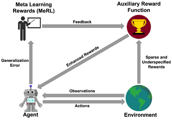 MeRL：强化学习分配奖励机制的新方法 - 知乎
