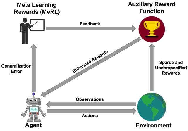 MeRL：强化学习分配奖励机制的新方法 - 知乎