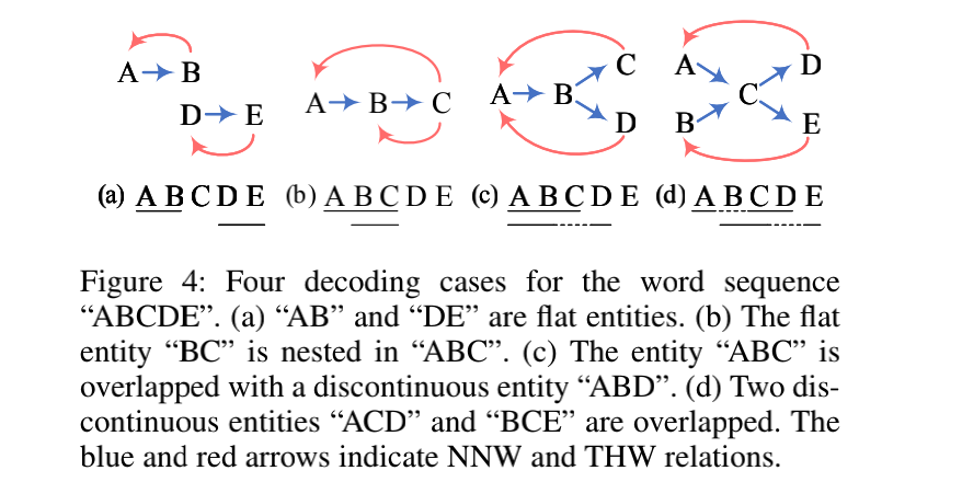 Ner任务新sota：[w2ner] Unified Named Entity Recognition As Word Word