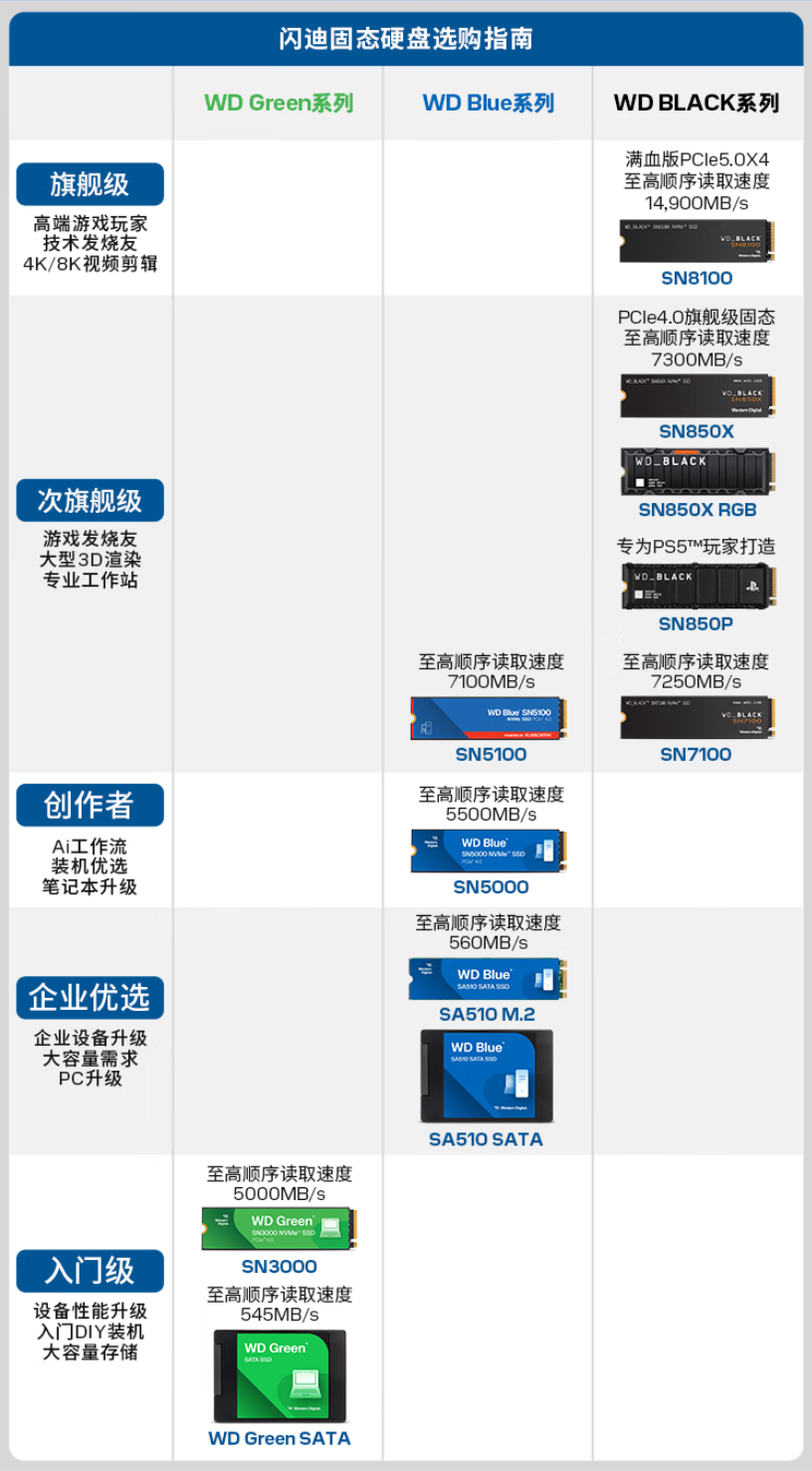 闪迪 WD Blue SN5100：顺读 7100MB/s，随写 1300K IOPS 的 PCIe 4.0 次旗舰 - 知乎