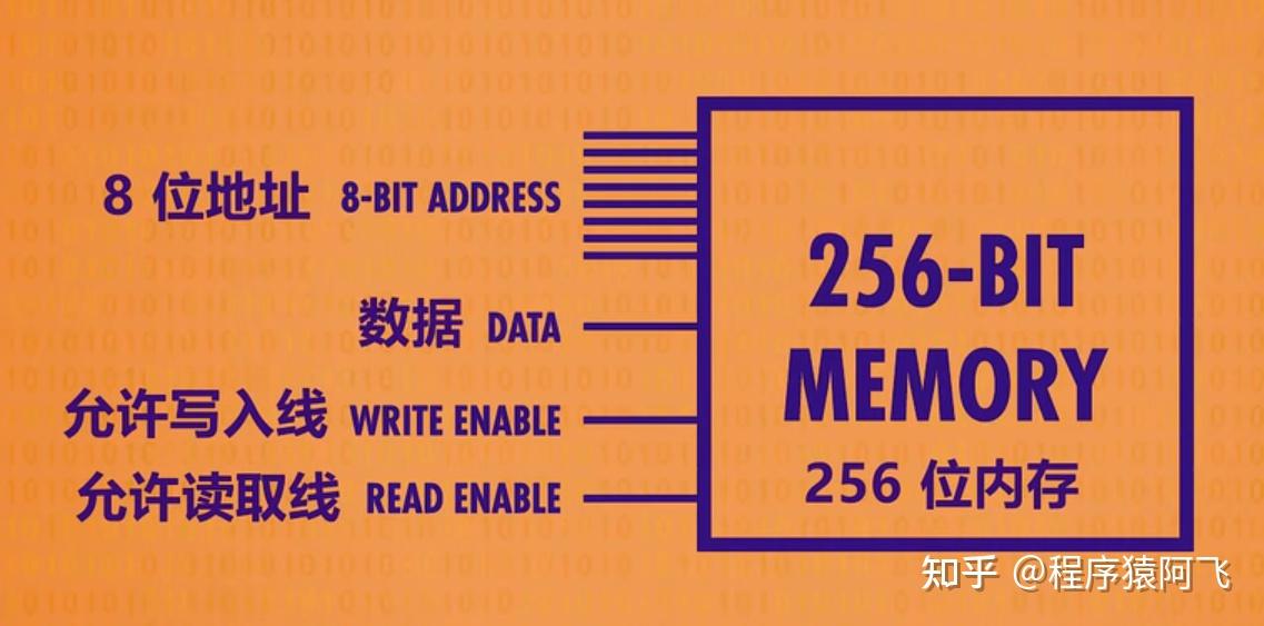 计算机基础-第6课：寄存器与内存 - 知乎