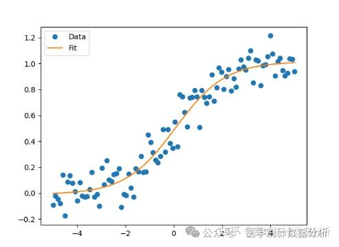 【左手Python右手R】Boltzmann曲线拟合在医学统计中有哪些应用？ - 知乎