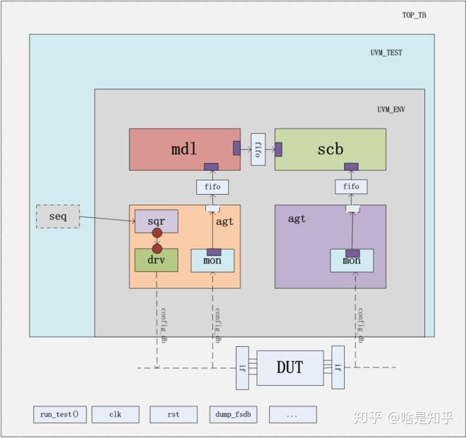 UVM 实战 第二章总结 一个简单的UVM验证平台 - 知乎
