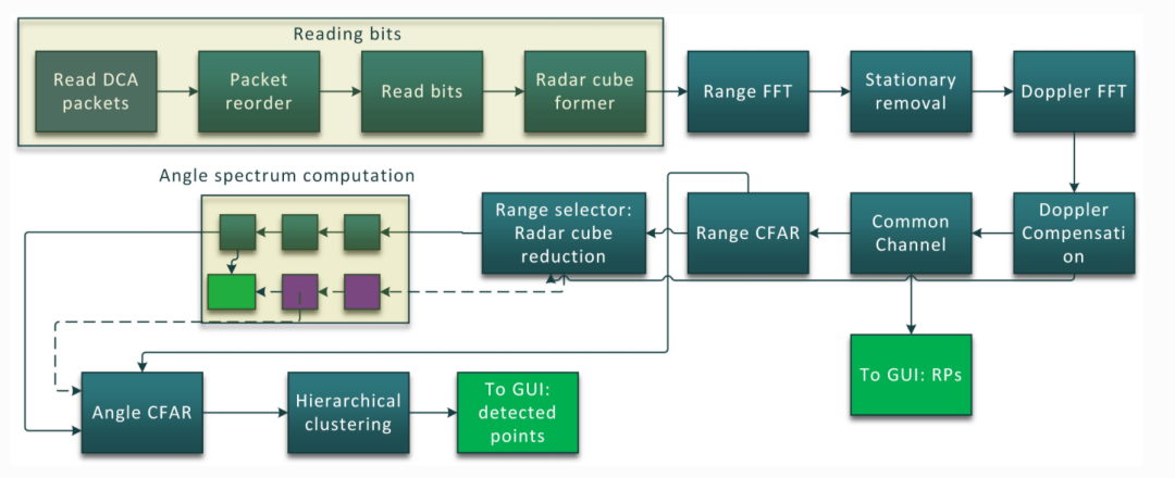 Python 雷达高级处理实现和演示“PyRAPID” 库，用于高效实现雷达处理链并实时演示分析数据 - 知乎