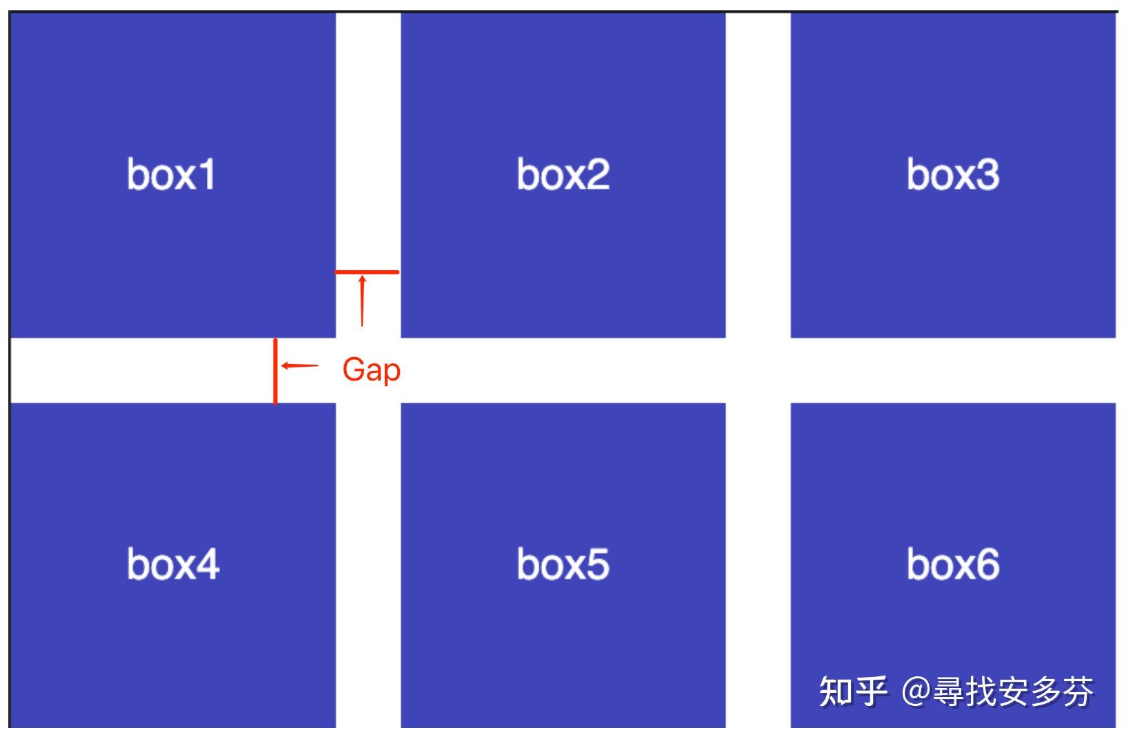 使用 Gap 属性给 CSS Flex 布局设置间距 - 知乎