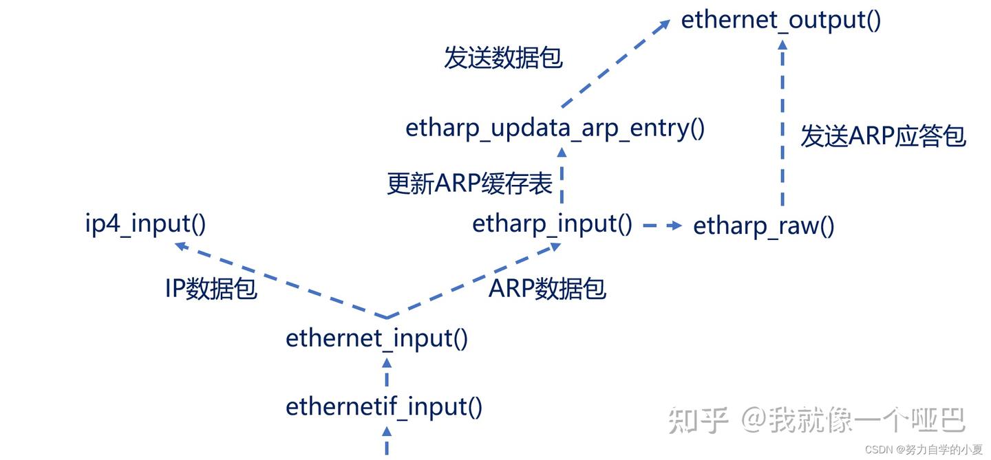 正点原子lwIP学习笔记——ARP协议 - 知乎