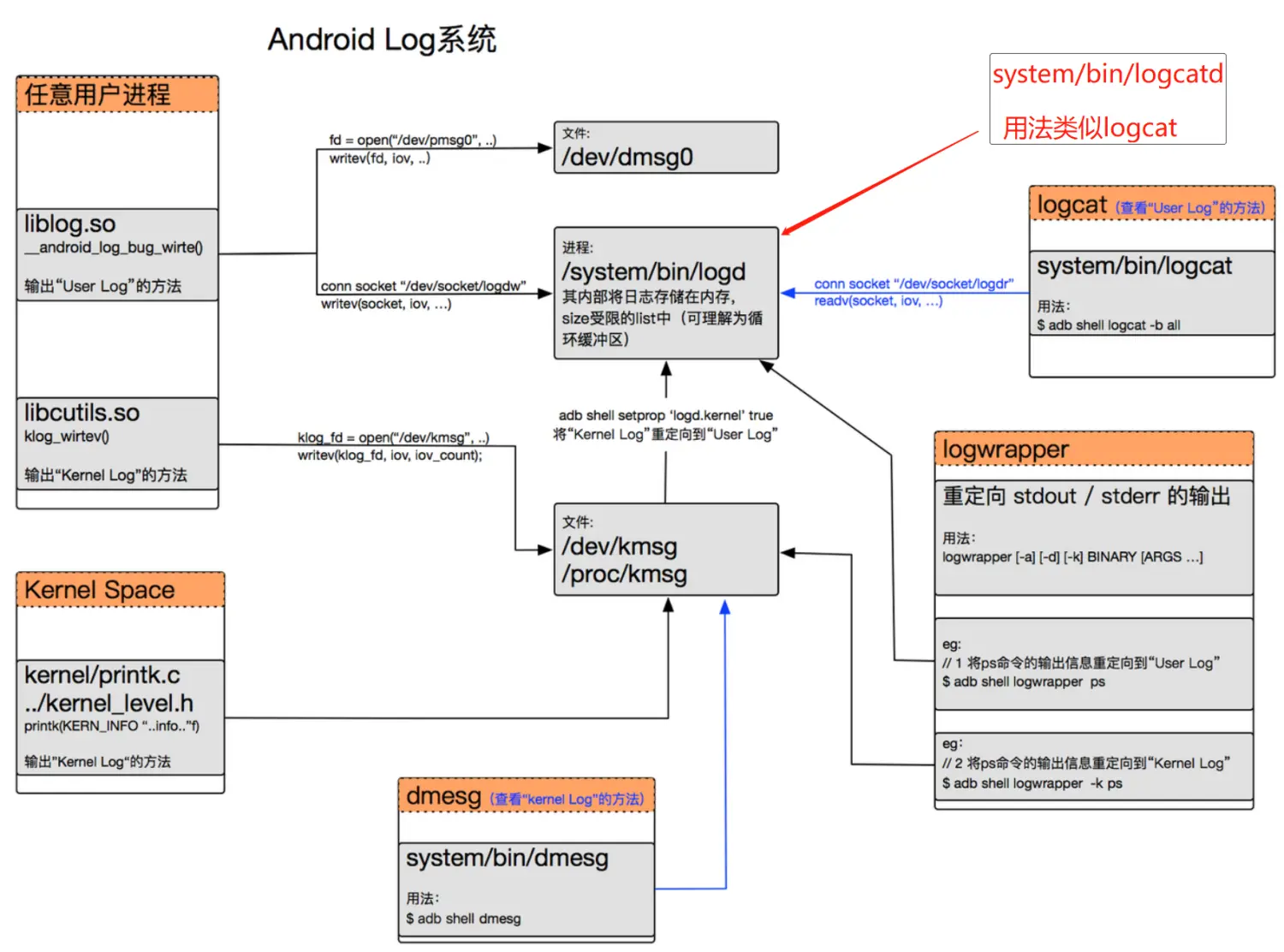android_log系统 - 知乎