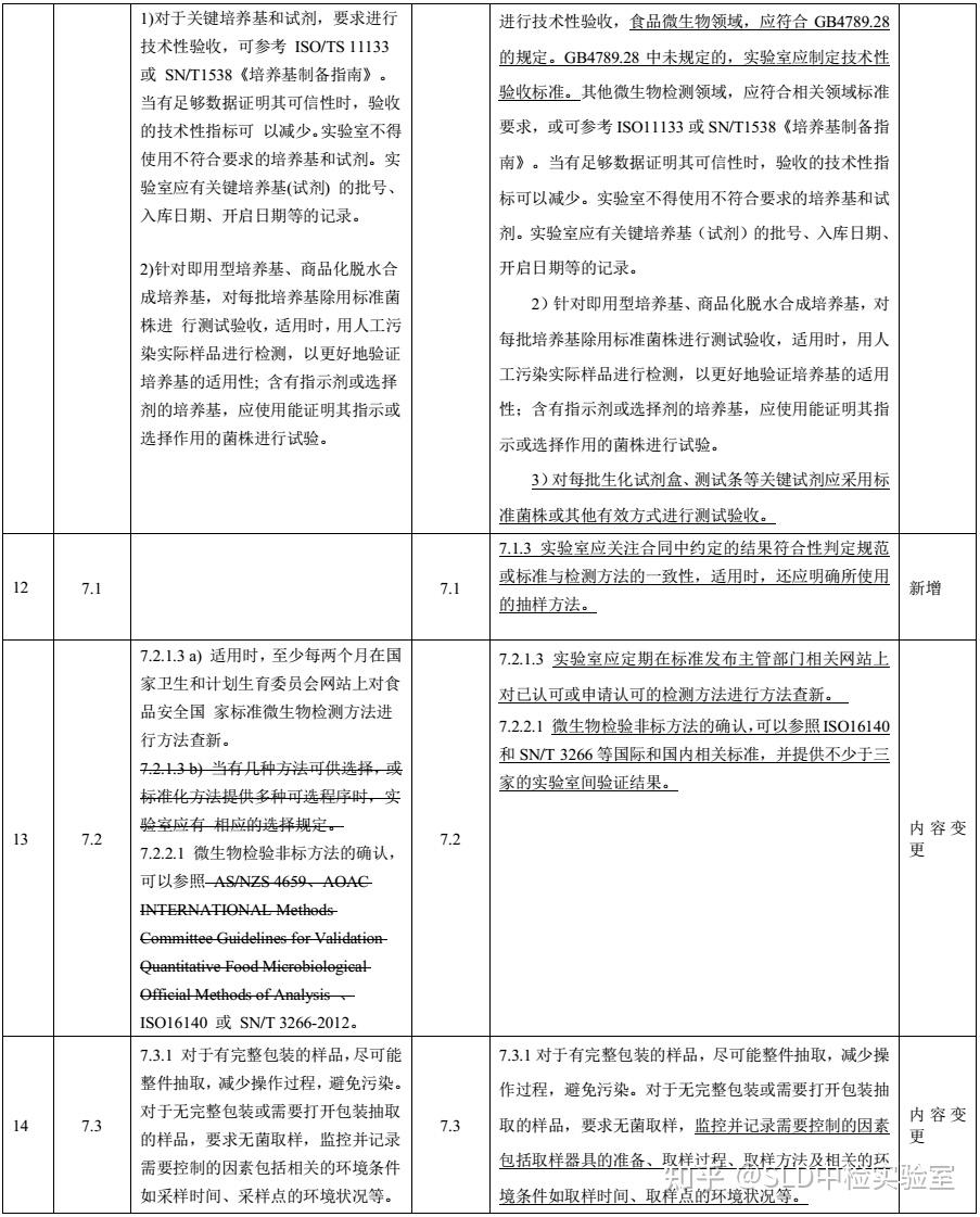 必看！CNAS-CL01-A001:2022版与2018版内容差异对比 - 知乎