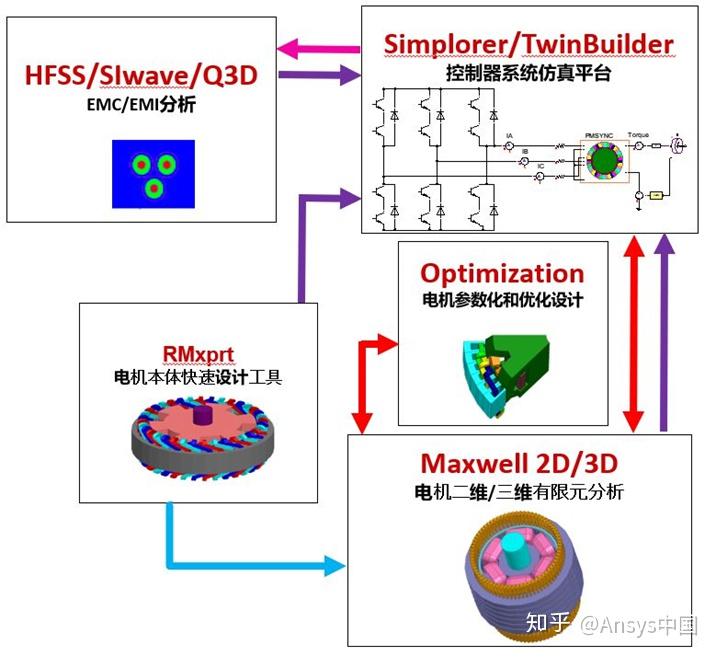 干货！Ansys Maxwell，Ansys RMxprt 电机本体、电机控制器及其EMC设计流程 - 知乎