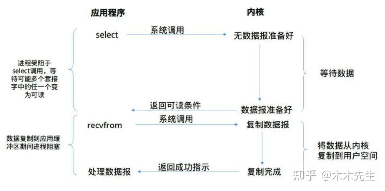 Linux 网络I/O模型介绍 - 知乎