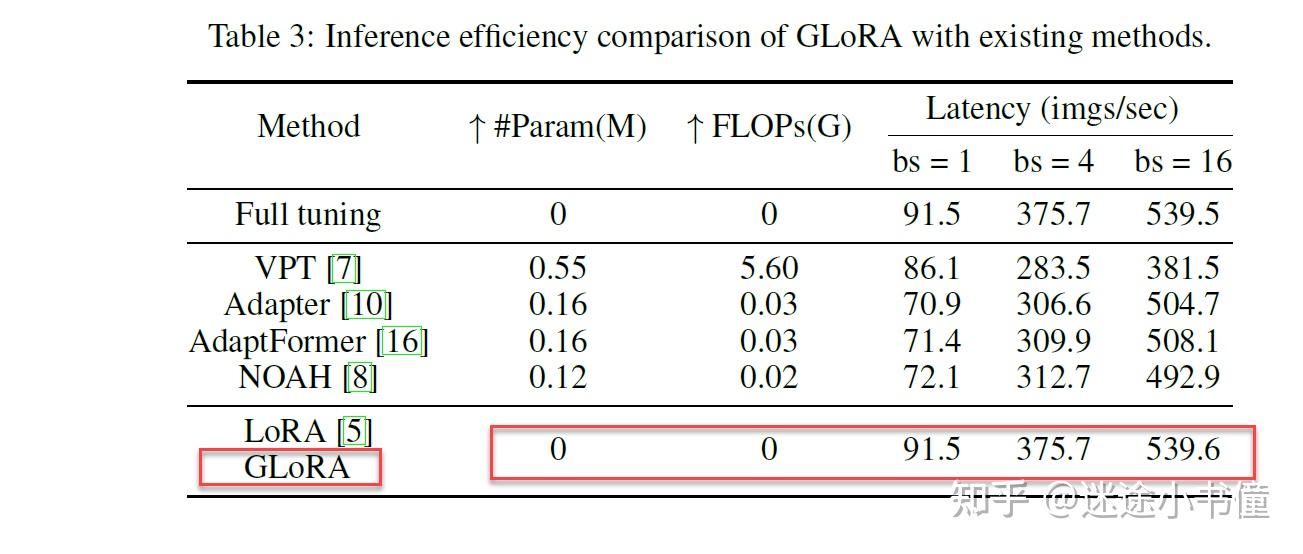 [论文尝鲜]GLoRA-泛化LoRA搞peft - 知乎