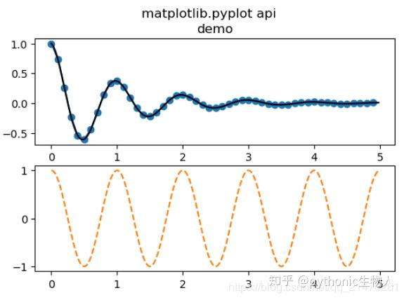 python可视化|matplotlib01-绘图方式|图形结构 - 知乎