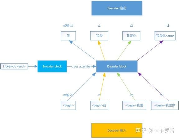 Transformer inference - 知乎