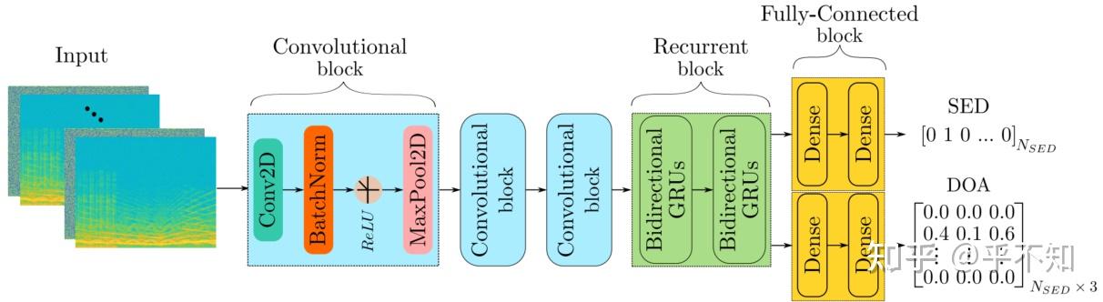 【论文随笔1】SELD-TCN: Sound Event Localization & Detection via Temporal Convolutional Networks - 知乎