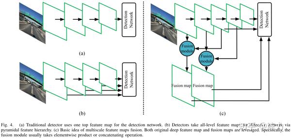 小目标检测综述 [TSMC.2022] A Survey of the Four Pillars for Small Object Detection - 知乎