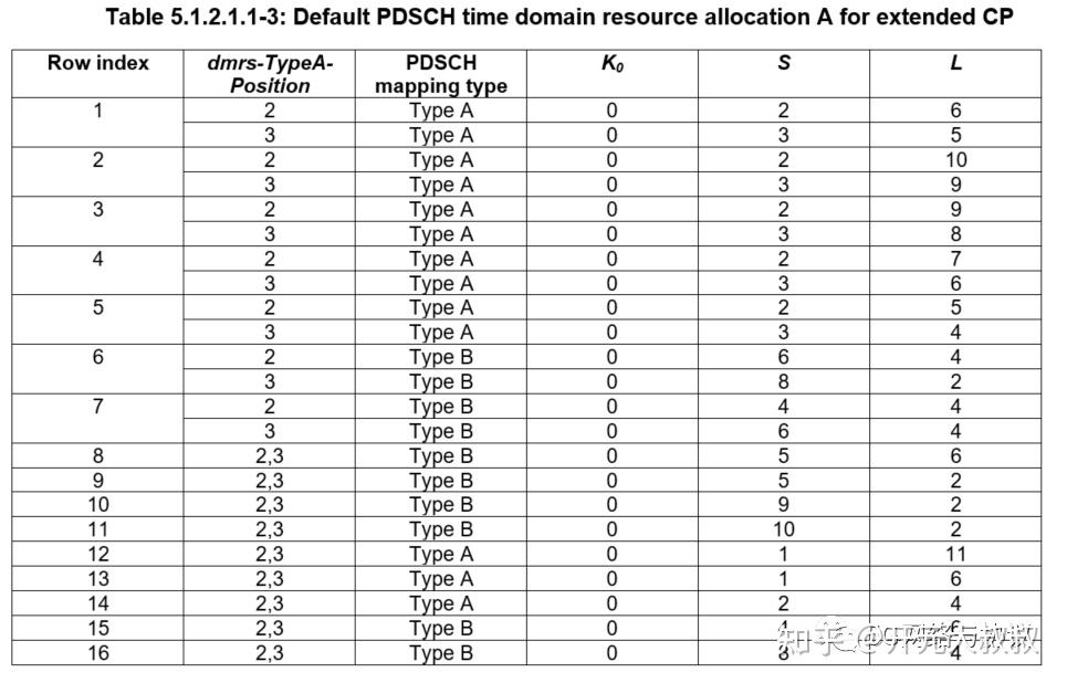 NR资源分配之PDSCH时域资源RAT - 知乎
