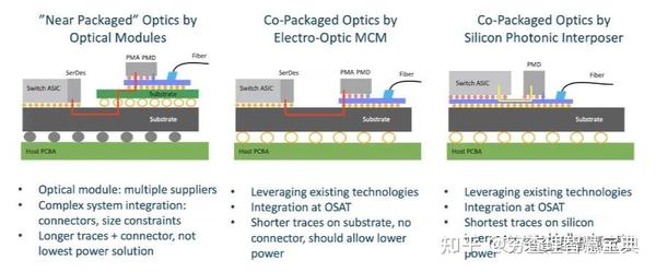 北上资金重新回流，引领今天市场的CPO概念是啥？ - 知乎