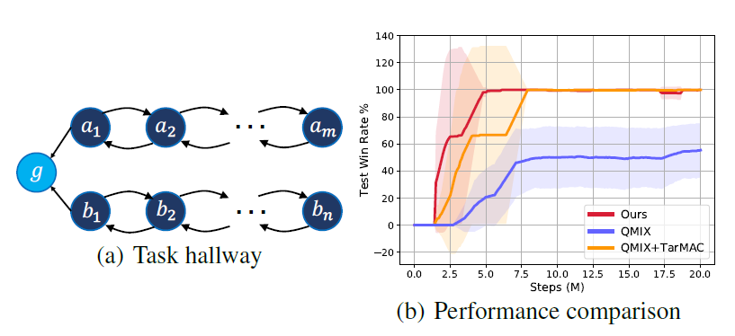 多智能体强化学习2020会议论文（四）NDQ - 知乎