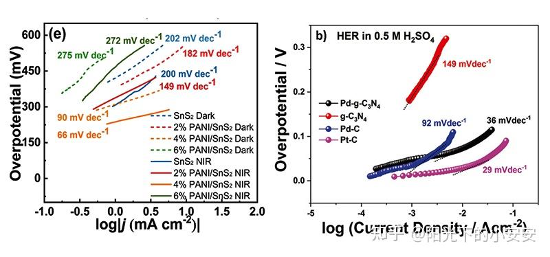 光电催化中Tafel斜率如何计算 - 知乎