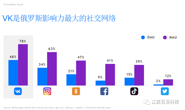 VK广告简介，带你体验俄罗斯社媒 - 知乎