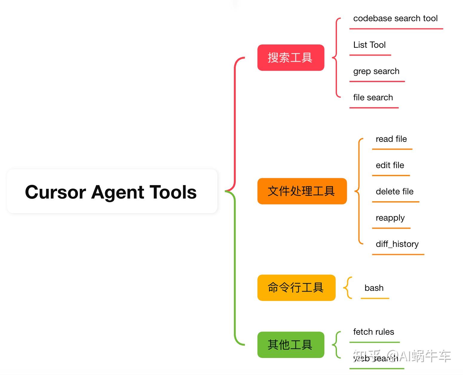 【LLM+Code】Cursor Agent 46.11 版本Prompt&Tools最细致解读 - 知乎