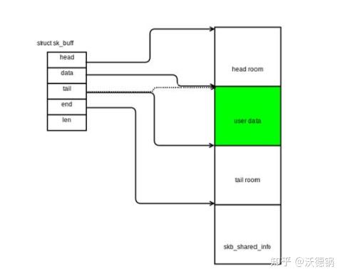 深度解析Linux网络流程及sk_buff数据结构 - 知乎