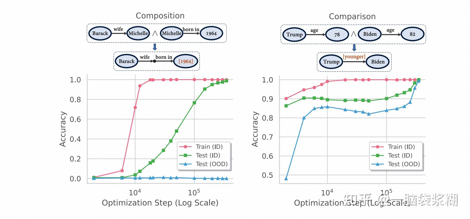 Grokking现象为何不能泛化知识推理的第二跳？——How does Transformer Learn Implicit Reasoning?论文阅读笔记【1】 - 知乎