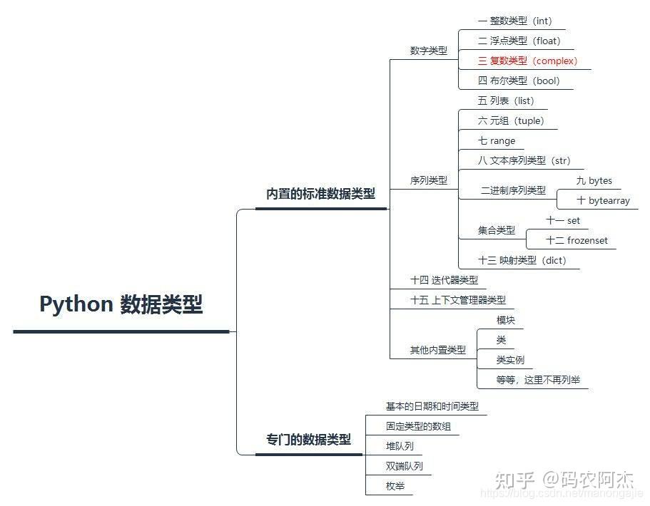 Python 复数数据类型详解(complex) 知乎
