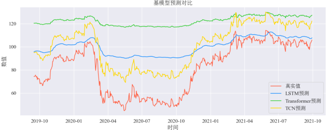 【Python时序预测系列】建立Transformer-LSTM-TCN-XGBoost融合模型实现多变量时序预测（案例+源码） - 知乎