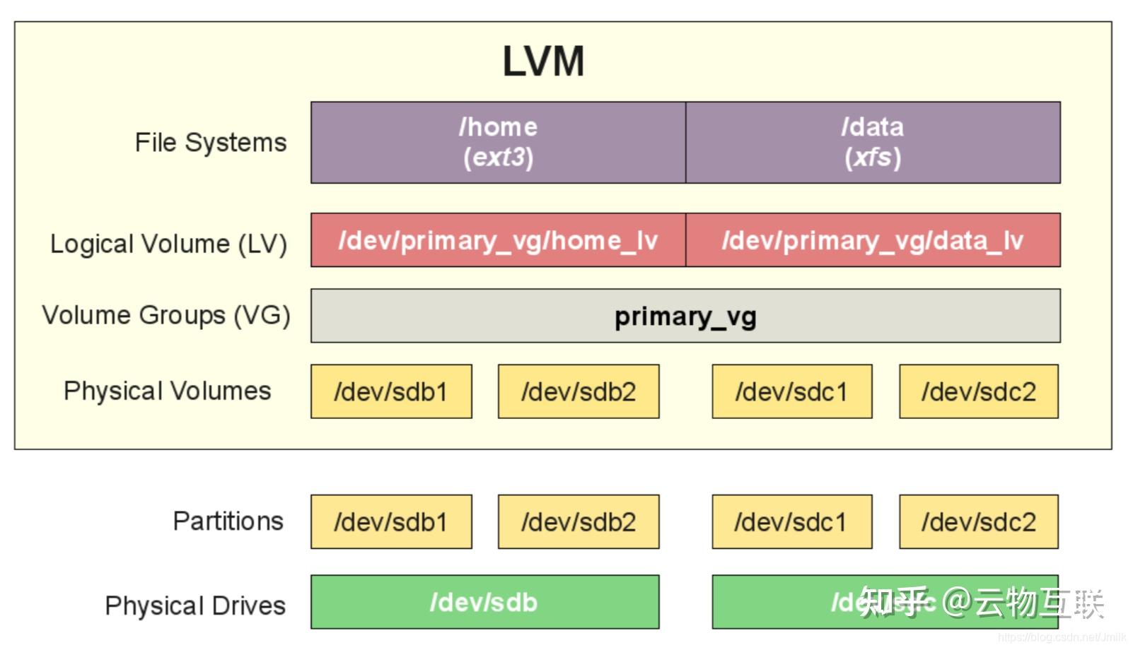 OpenStack Cinder 架构设计与核心功能解析 - 知乎