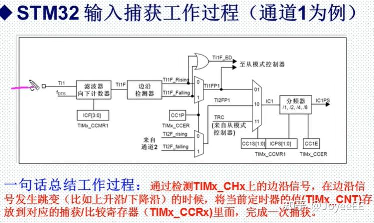 STM32读取编码器读数 - 知乎