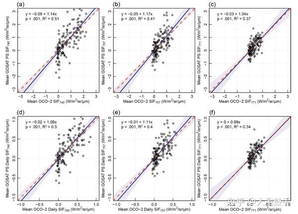 ESSD|全球GOSAT、OCO-2和OCO-3太阳诱导叶绿素荧光数据集 - 知乎
