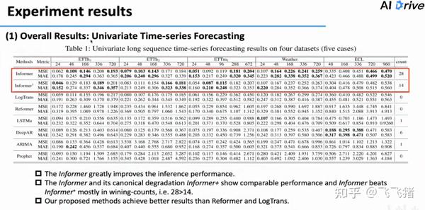 AAAI 2021最佳论文 | Informer：比Transformer更有效的长时间序列预测方法——Transformer进阶（一） - 知乎