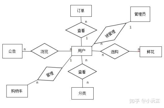 基于java的网上花店销售系统的设计与实现(附:源码 论文 Sql文件) 知乎