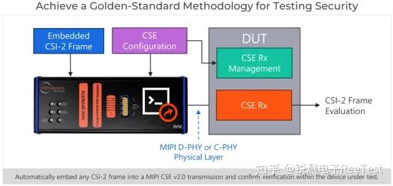 MIPI C-PHY/ D-PHY Camera Service Extensions (CSE) V2.0测试验证解决方案 - 知乎