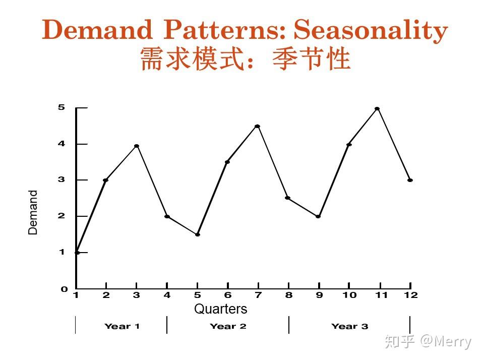 四种需求模式（Demand Patterns） - 知乎