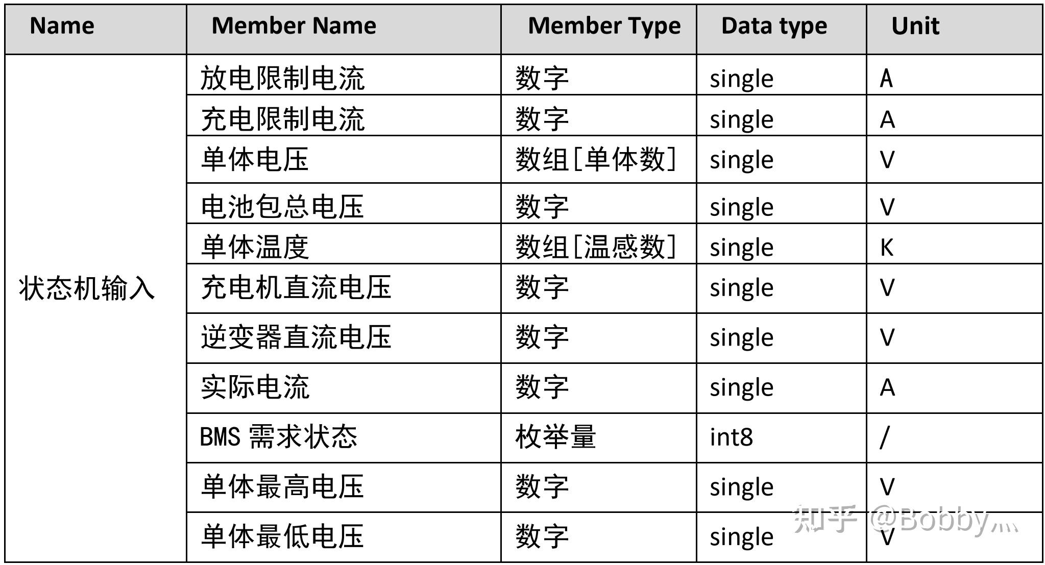 FSEC自制BMS第二步：MathWorks官方BMS示范案例-主状态机的翻译及理解 - 知乎