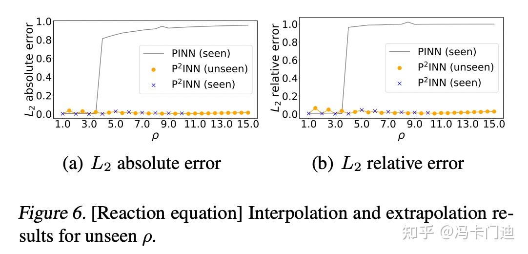 PINN加个2｜ICML'24｜参数化PDE求解网路｜Parameterized Physics-informed Neural Networks for Parameterized PDEs ...
