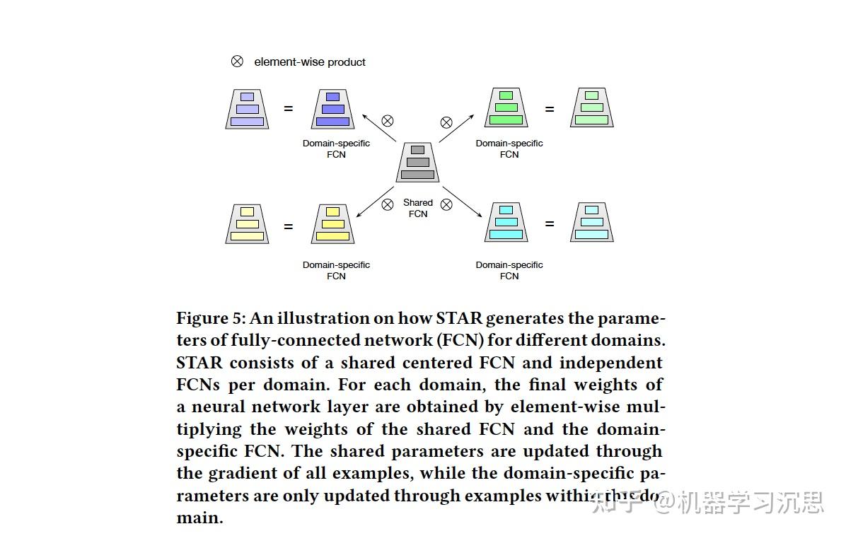 论文笔记 | One Model to Serve All: Star Topology Adaptive Recommender for Multi-Domain CTR ...