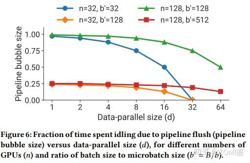 大模型训练 Pipeline Parallel 流水并行性能分析 - 知乎