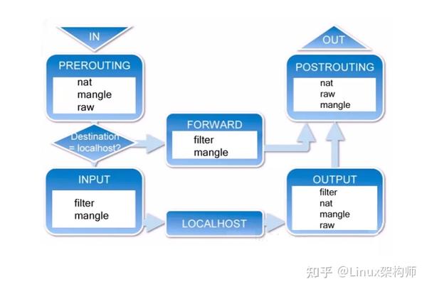 Linux中的防火墙(Netfilter、Iptables、Firewalld) - 知乎