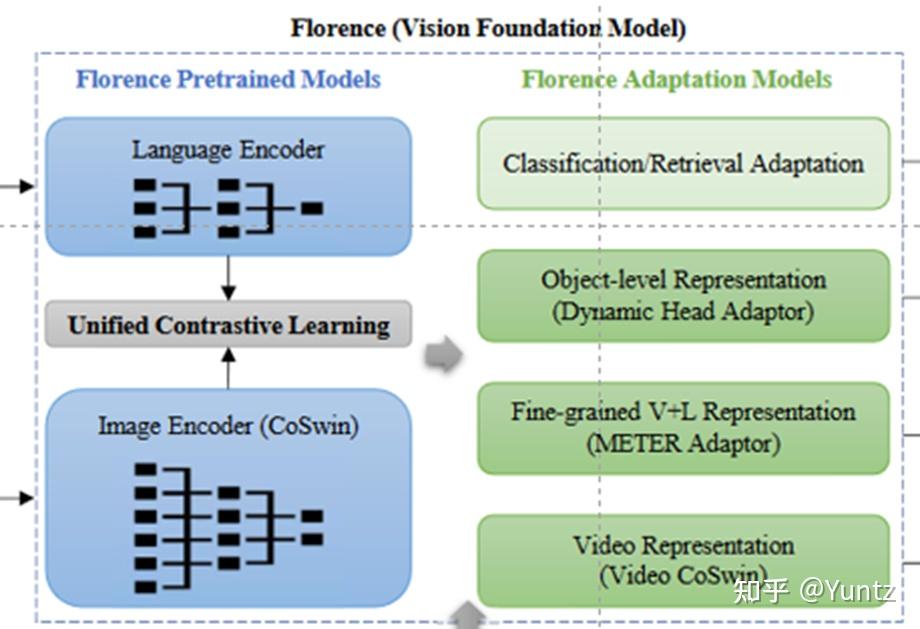 视觉基础模型总结 - 知乎