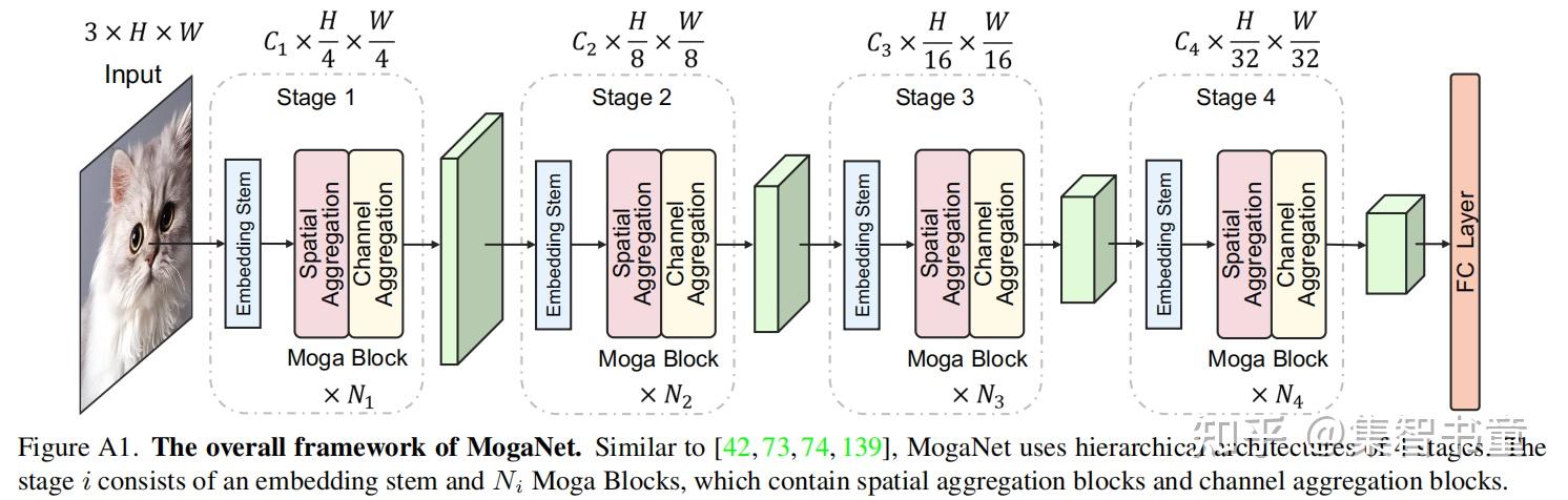 纯卷积Backbone巅峰 | MogaNet登峰造极，超越ConvNeXt、ParC-Net和SWin - 知乎