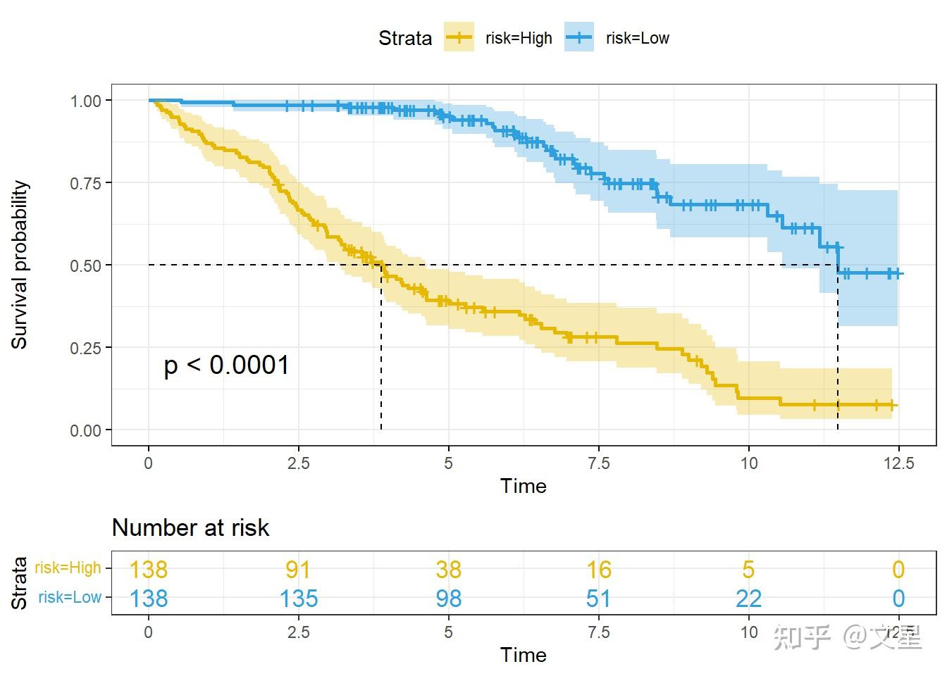LASSO-COX回归及模型验证 - 知乎