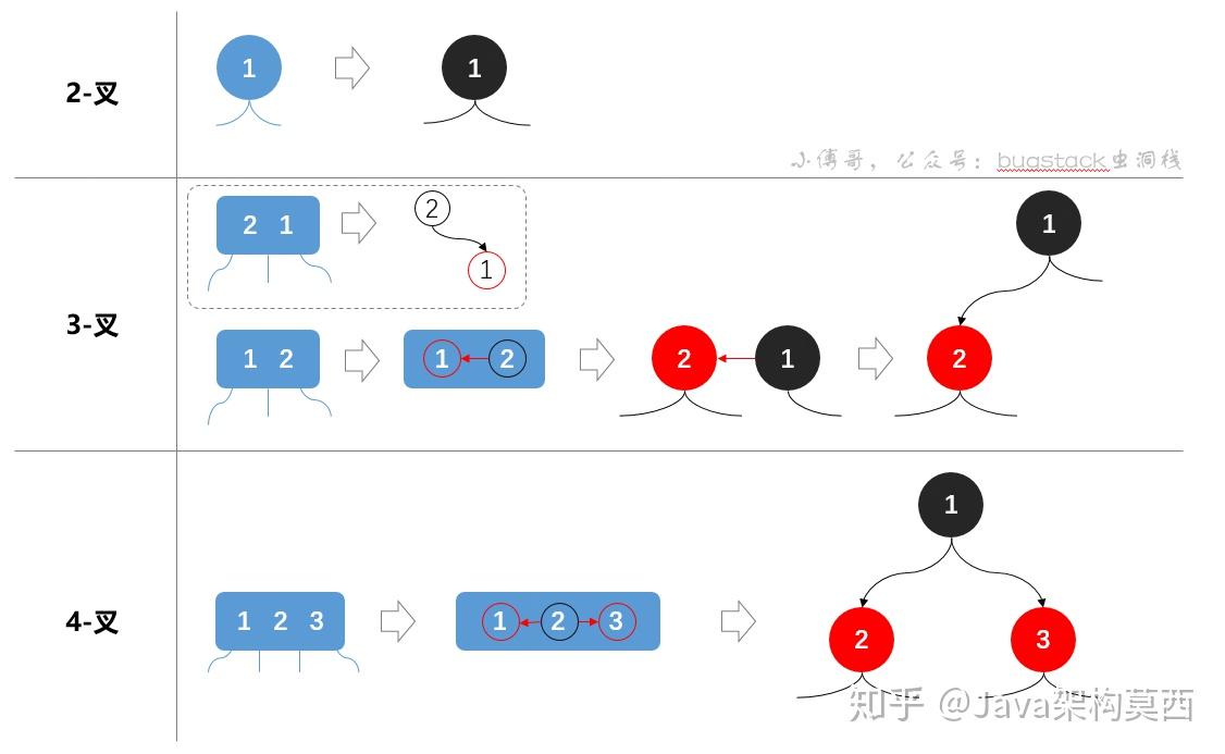 肝完这红黑树操作原理，解析染色、怎么旋转、与2 3树有什么关联，我就去面试！ 知乎 