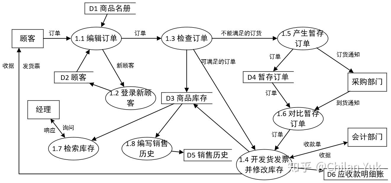 1 结构化——数据流图 知乎 