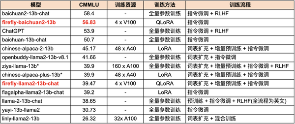 Qlora增量预训练与指令微调，及汉化llama2的实践 知乎